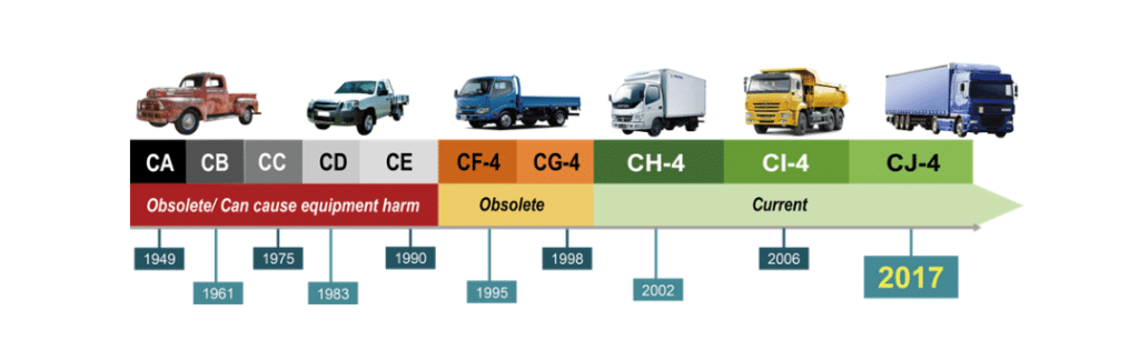 سطوح کیفیت API برای روغن موتورهای دیزلی - اوستا صنعت