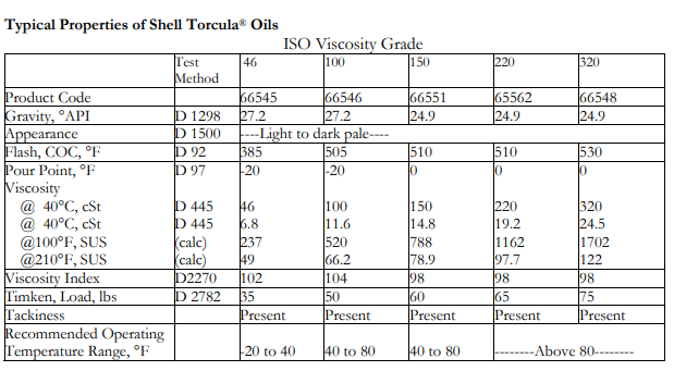 قیمت روغن شل تورکولا shell torcula 100 - اوستا صنعت